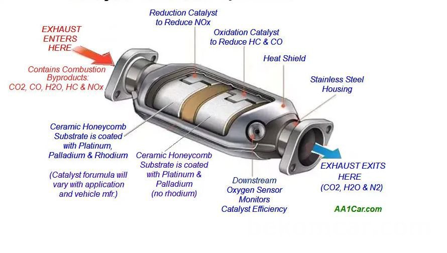 촉매의 일반적인 작동온도와 촉매효율은 어느정도 인가요?|베콤카 (bekomcar.com)
